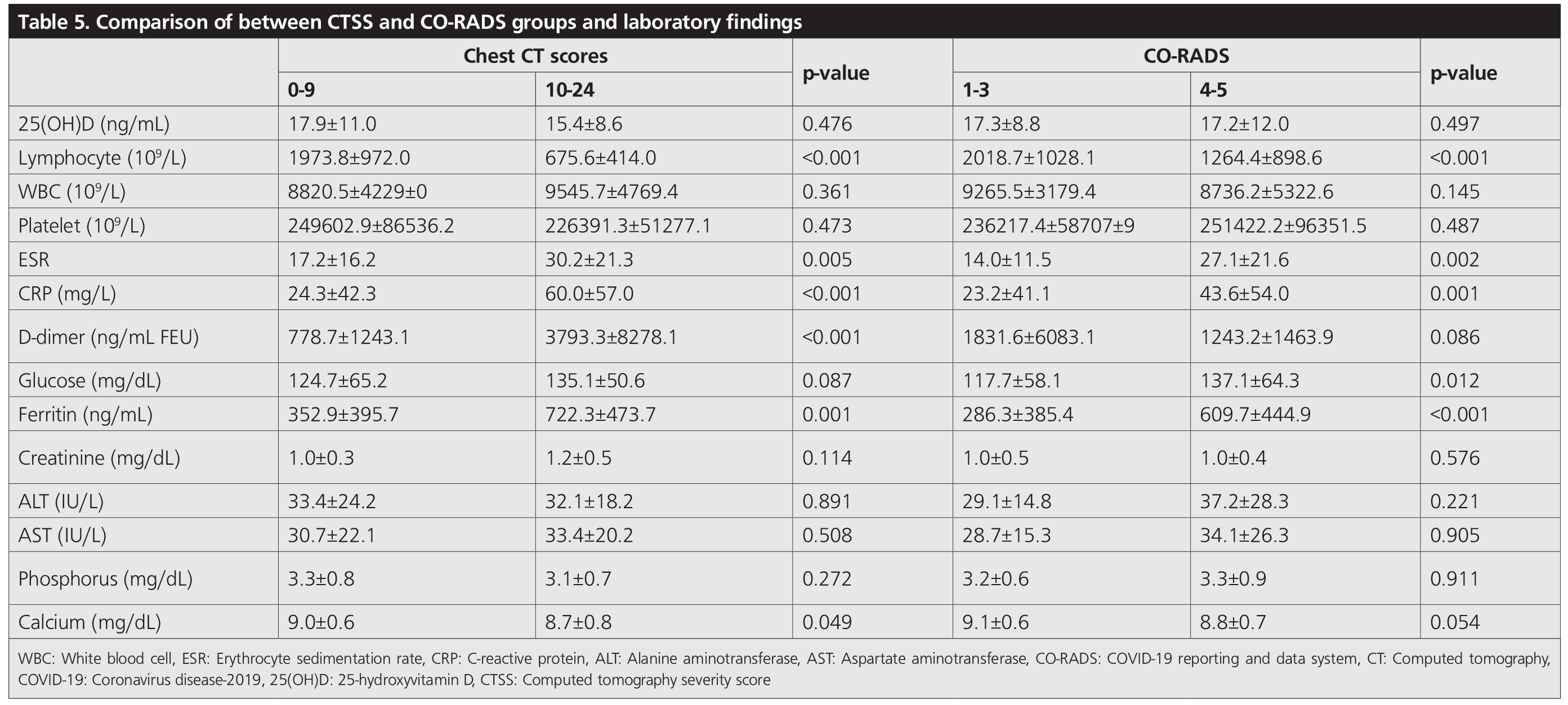 The Association Between Chest CT Severity Scores, CO-RADS, Vitamin D ...