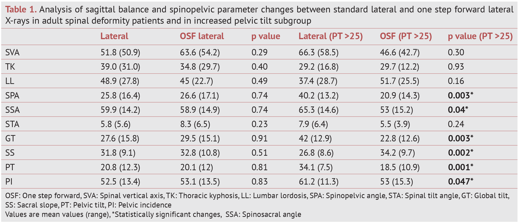 The One Step Forward Lateral Spinal X Ray Measurement Of Sagittal And