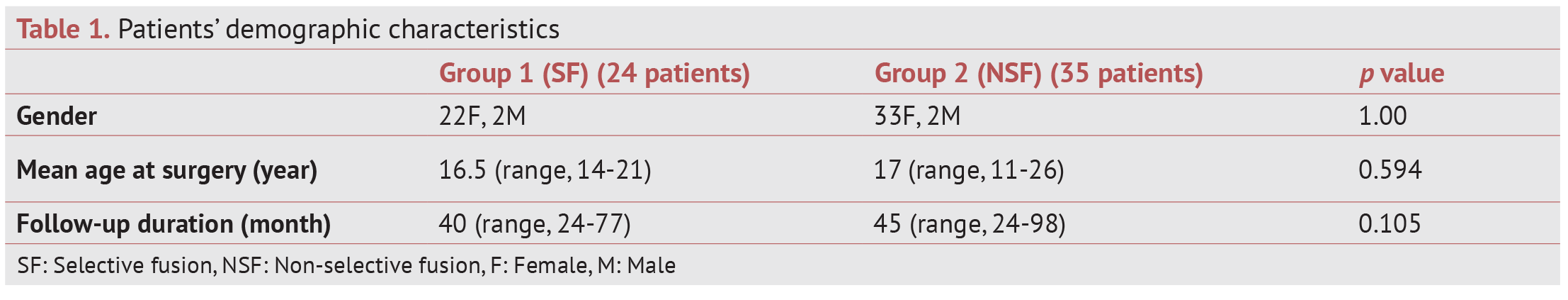 LENKE 5 CURVES: IS THORACIC FUSION REALLY NECESSARY? - The Journal of ...