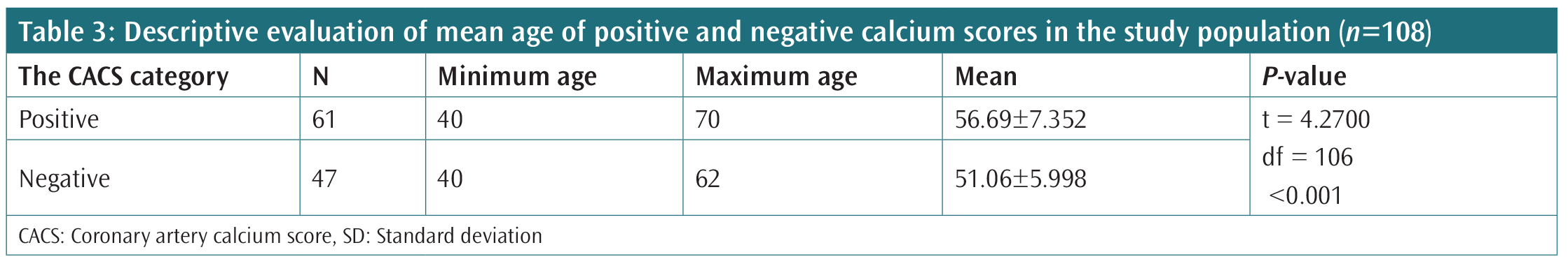 Assessment of Coronary Artery Calcium Score among Asymptomatic ...