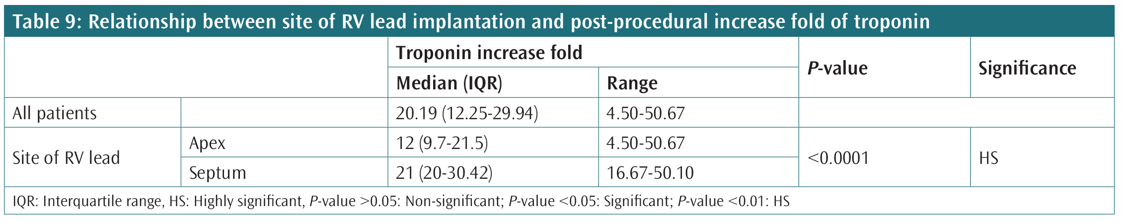 Assessment of the Extent of Myocardial Injury in Patients Undergoing ...