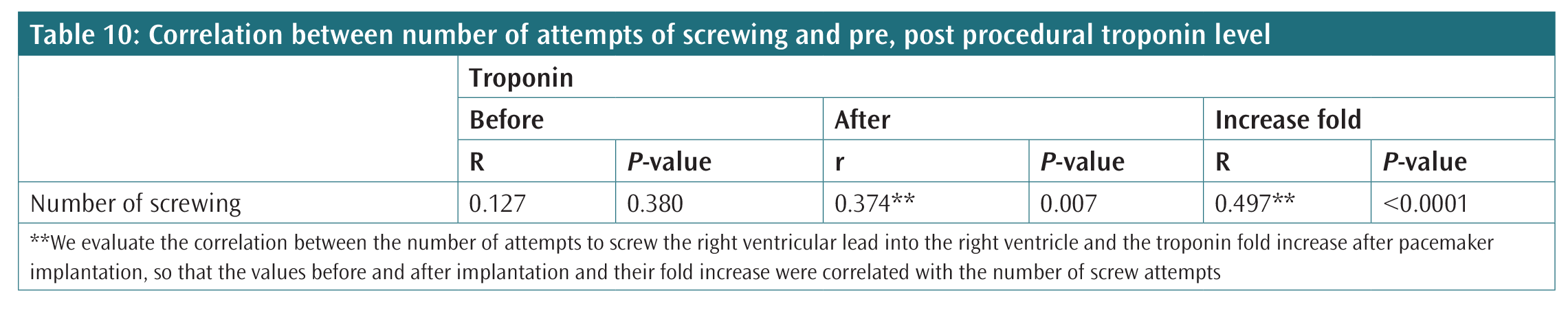 Assessment of the Extent of Myocardial Injury in Patients Undergoing ...