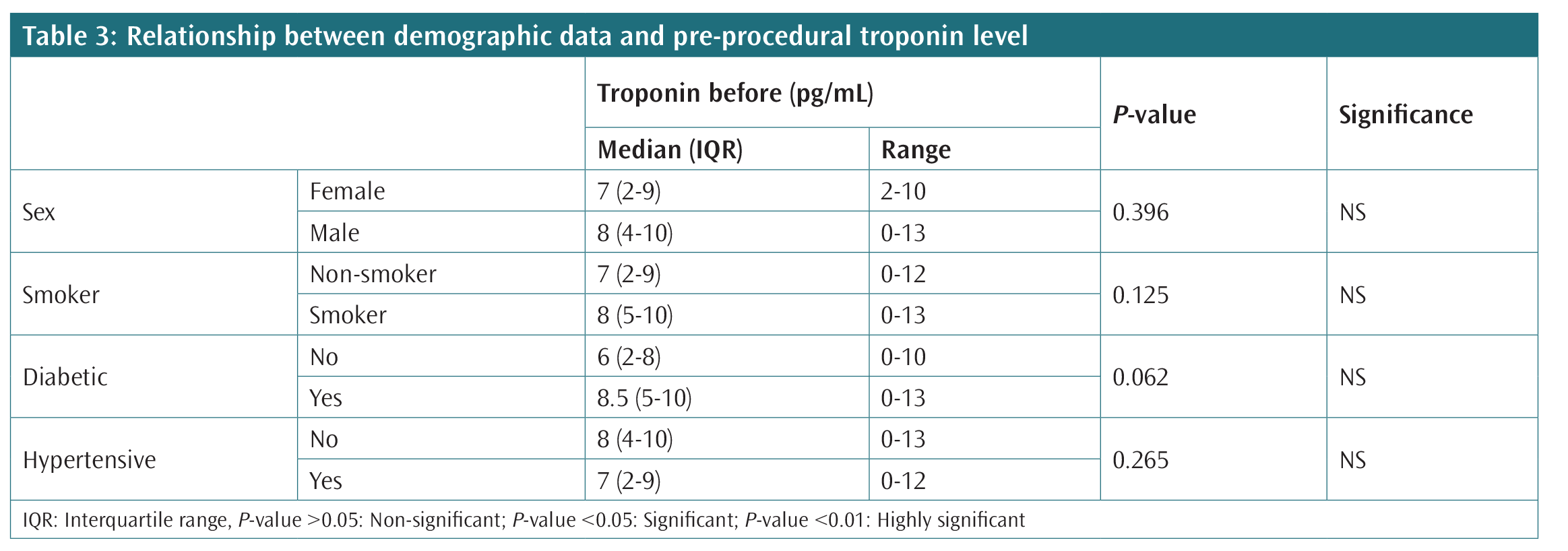 Assessment of the Extent of Myocardial Injury in Patients Undergoing ...