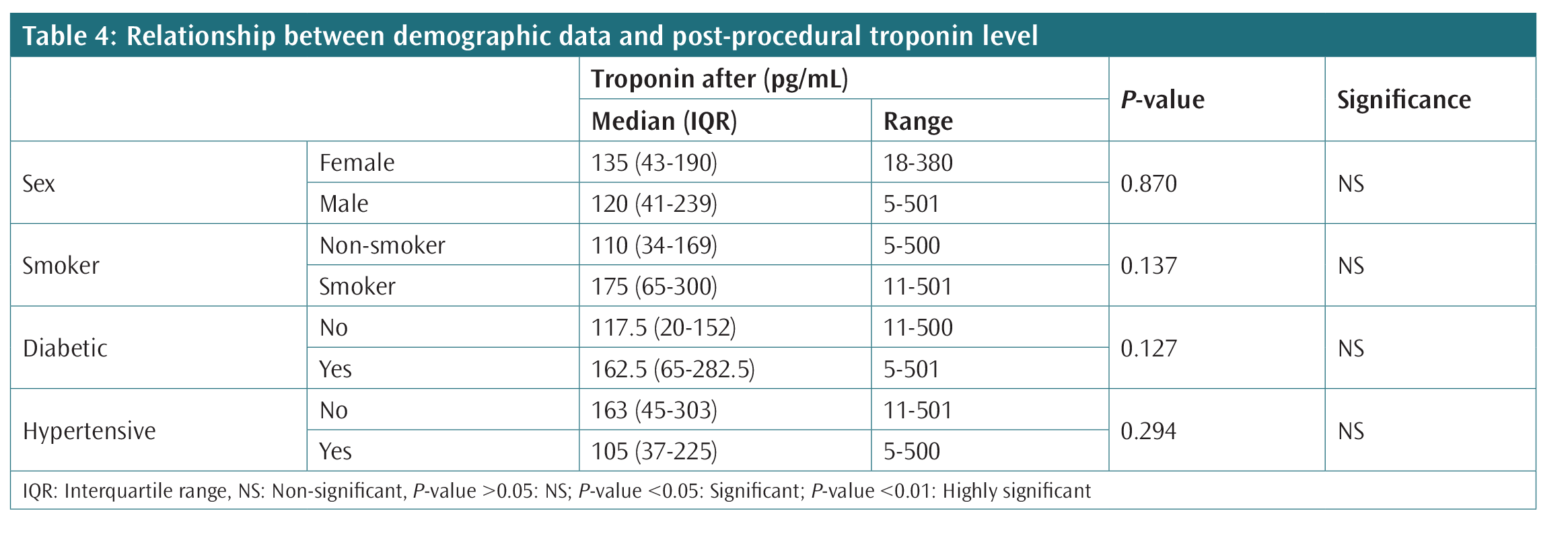 Assessment of the Extent of Myocardial Injury in Patients Undergoing ...