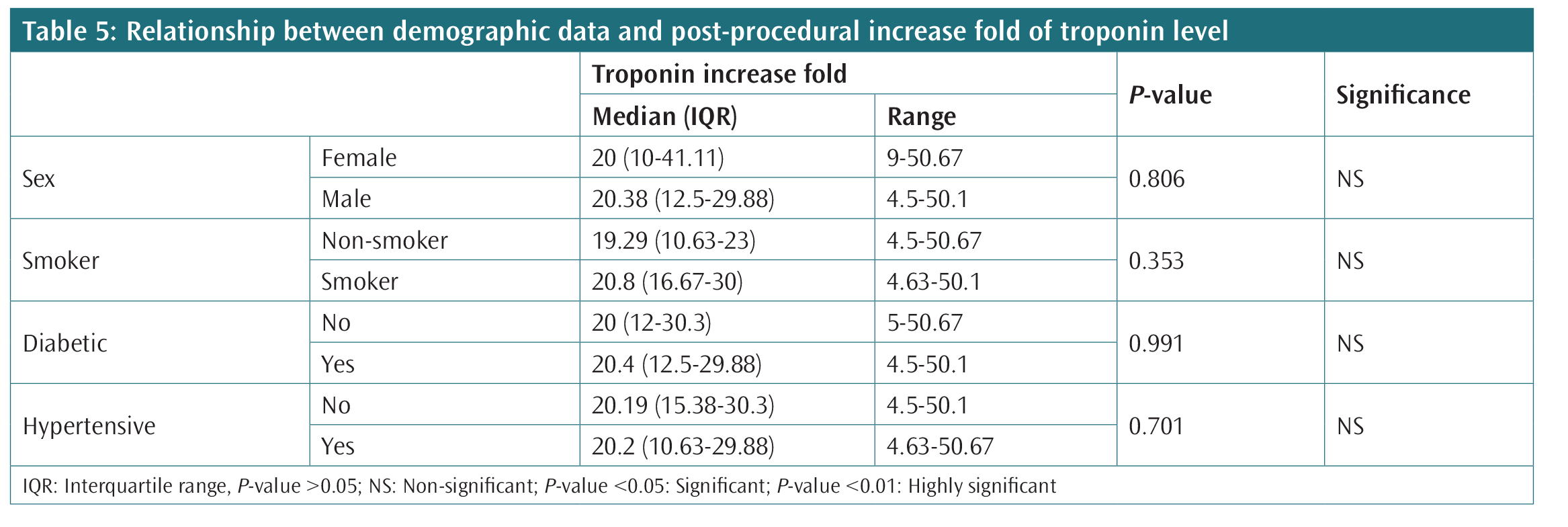 Assessment of the Extent of Myocardial Injury in Patients Undergoing ...