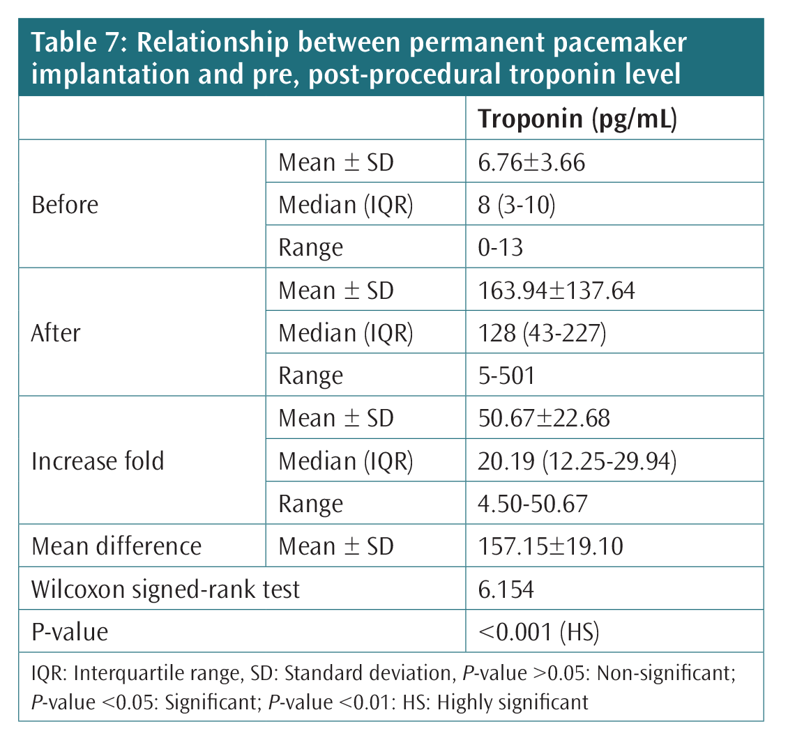 Assessment of the Extent of Myocardial Injury in Patients Undergoing ...