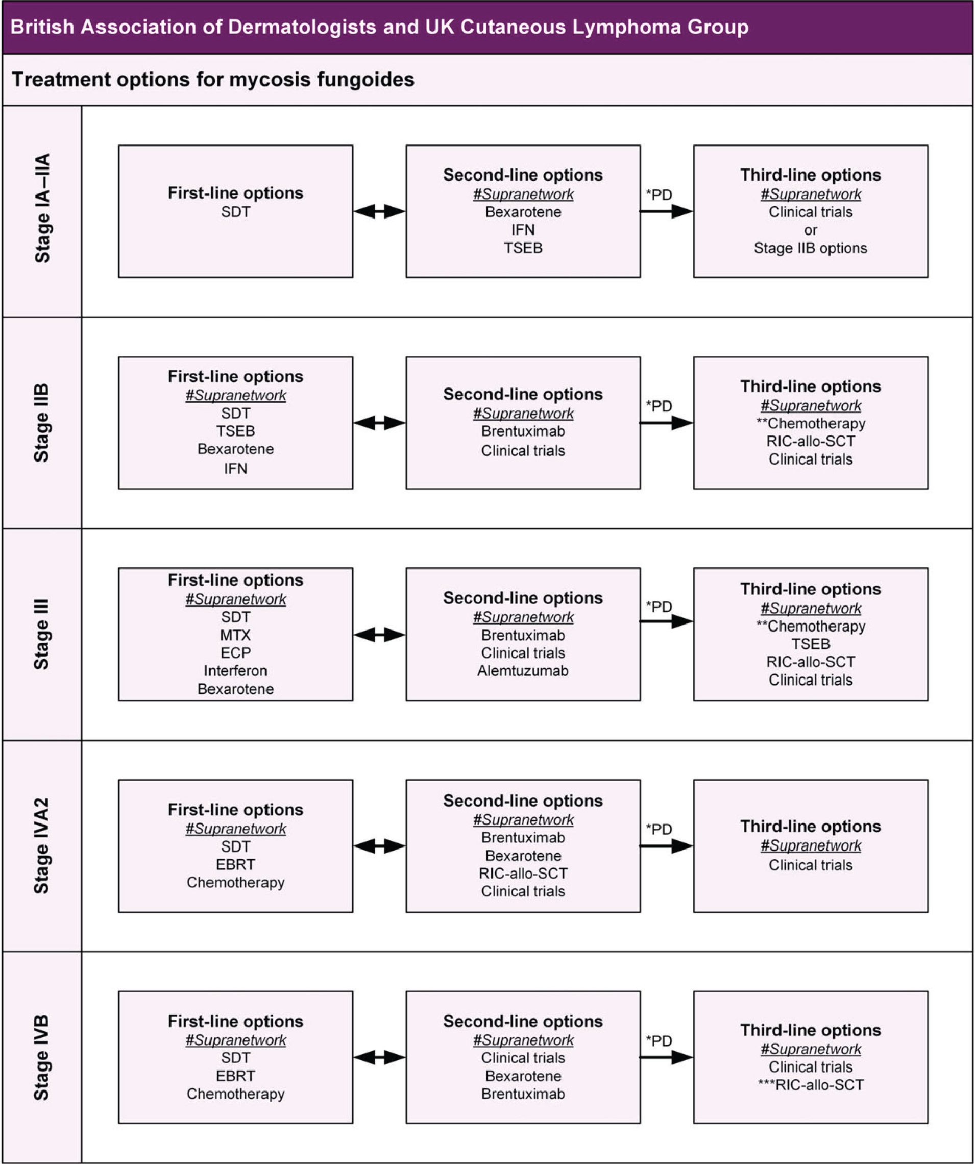 Mycosis Fungoides Treatment