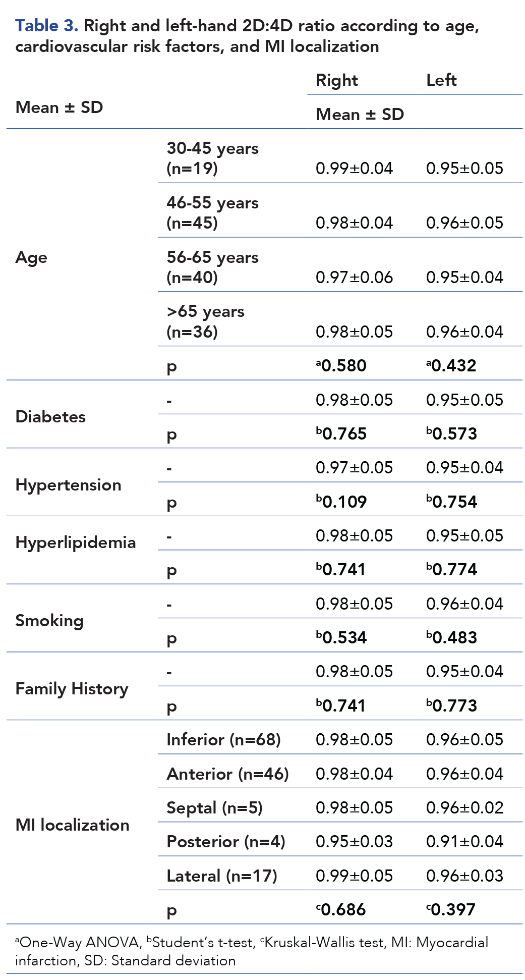 Digit Ratio (Ratio of Second and Fourth Digit Lengths) in Turkish Male ...