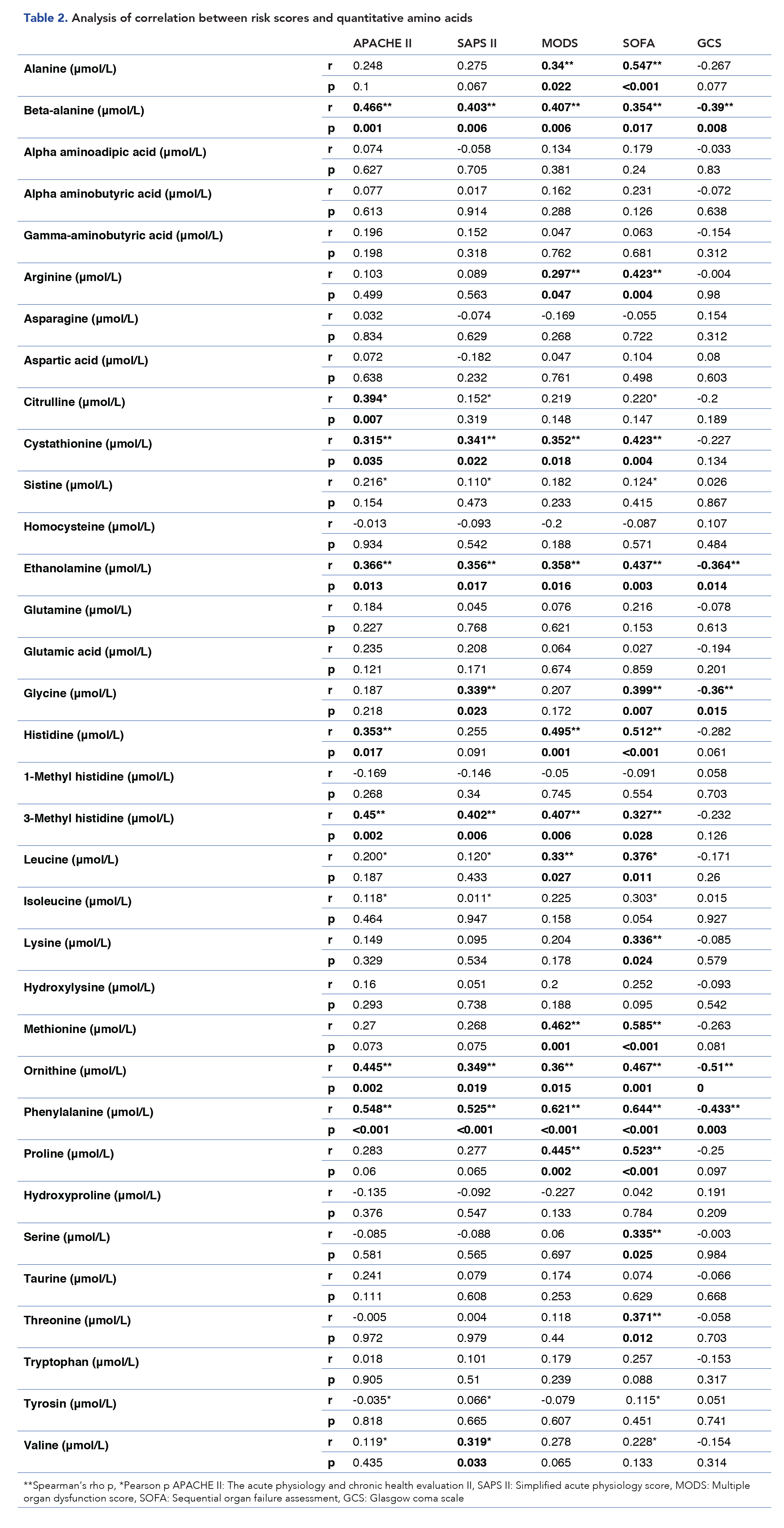 The Relationship Between Prognostic and Organ Failure Scoring Systems ...