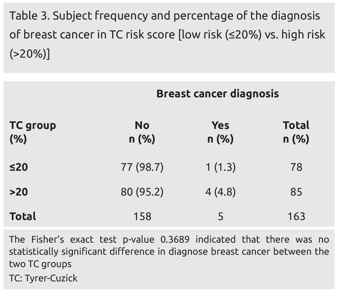 The Value of Tyrer-Cuzick Versus Gail Risk Modeling in Predicting Benefit from Screening MRI in ...