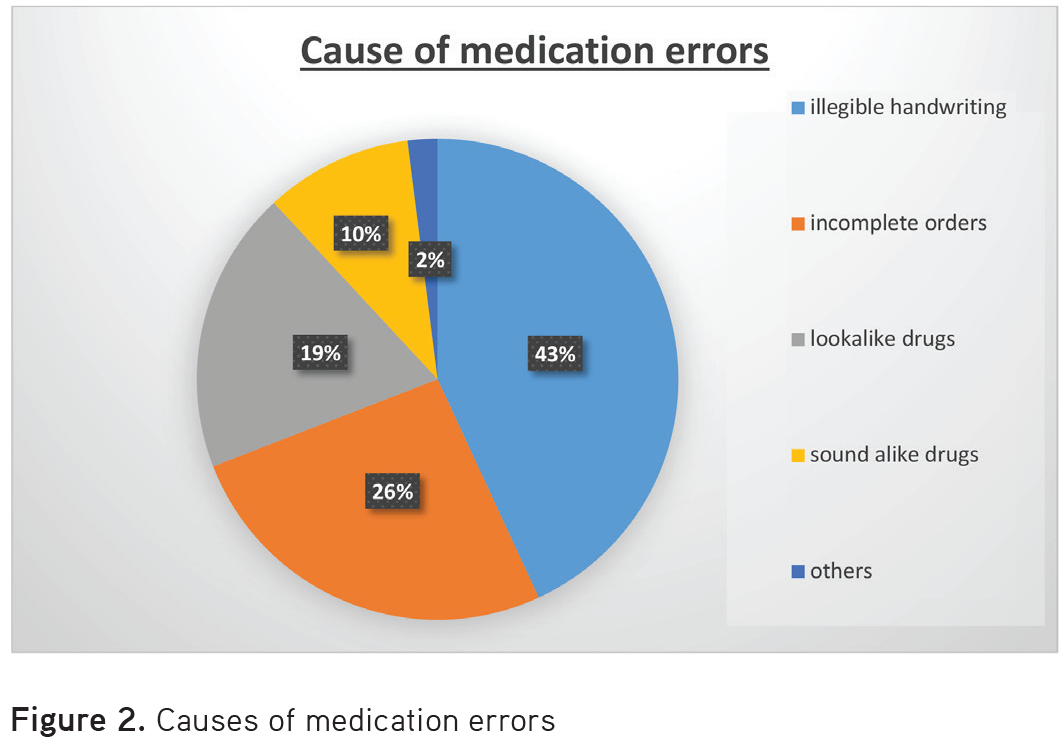A Prospective Study on Medication Errors in an Intensive Care Unit ...