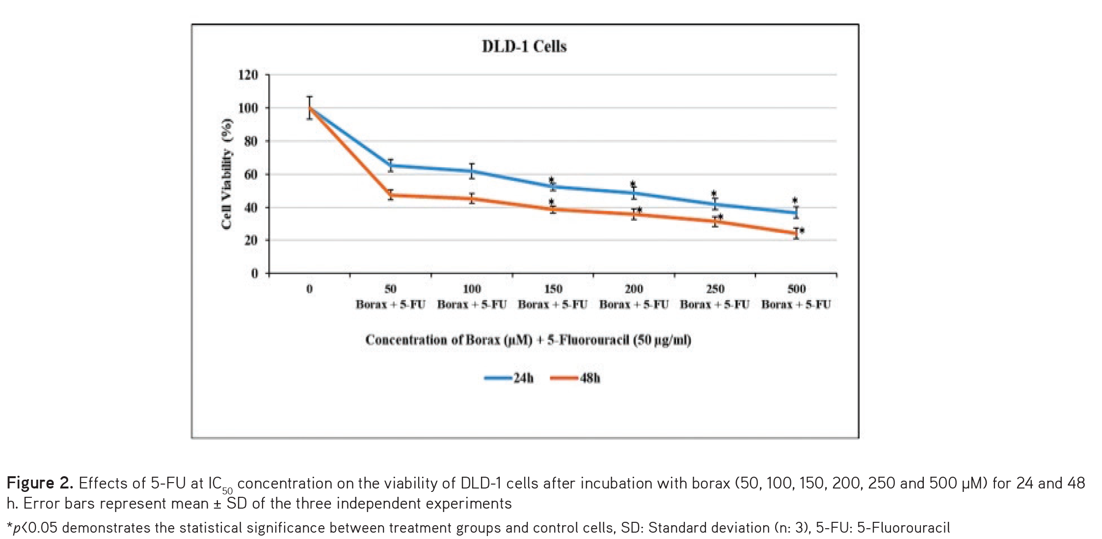 Cytotoxic and Apoptotic Effects of the Combination of Borax (Sodium ...