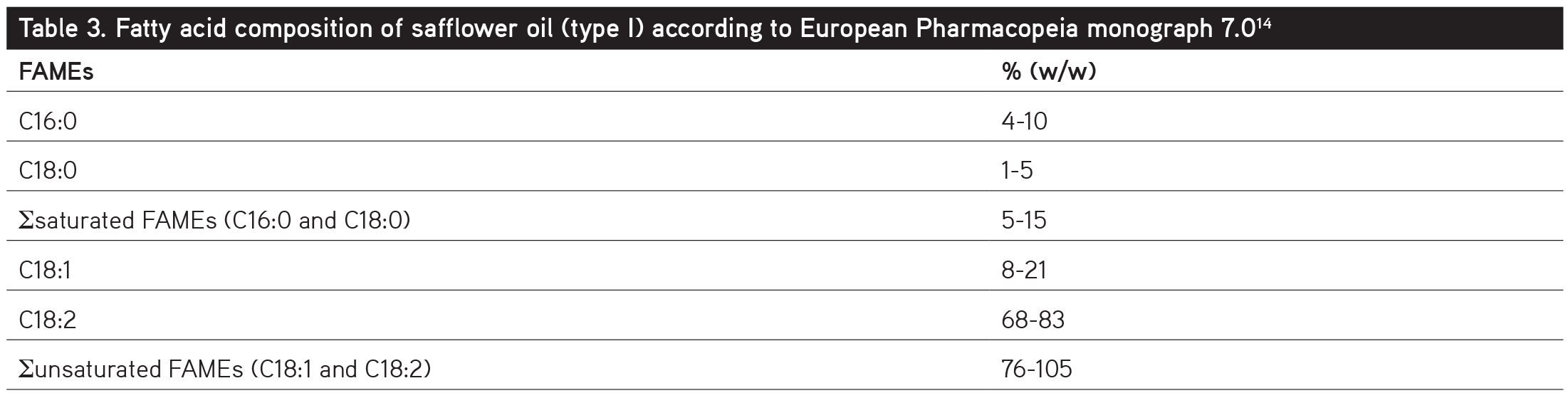 Assessment of Commercially Safflower Oils (Carthami Oleum Raffinatum ...