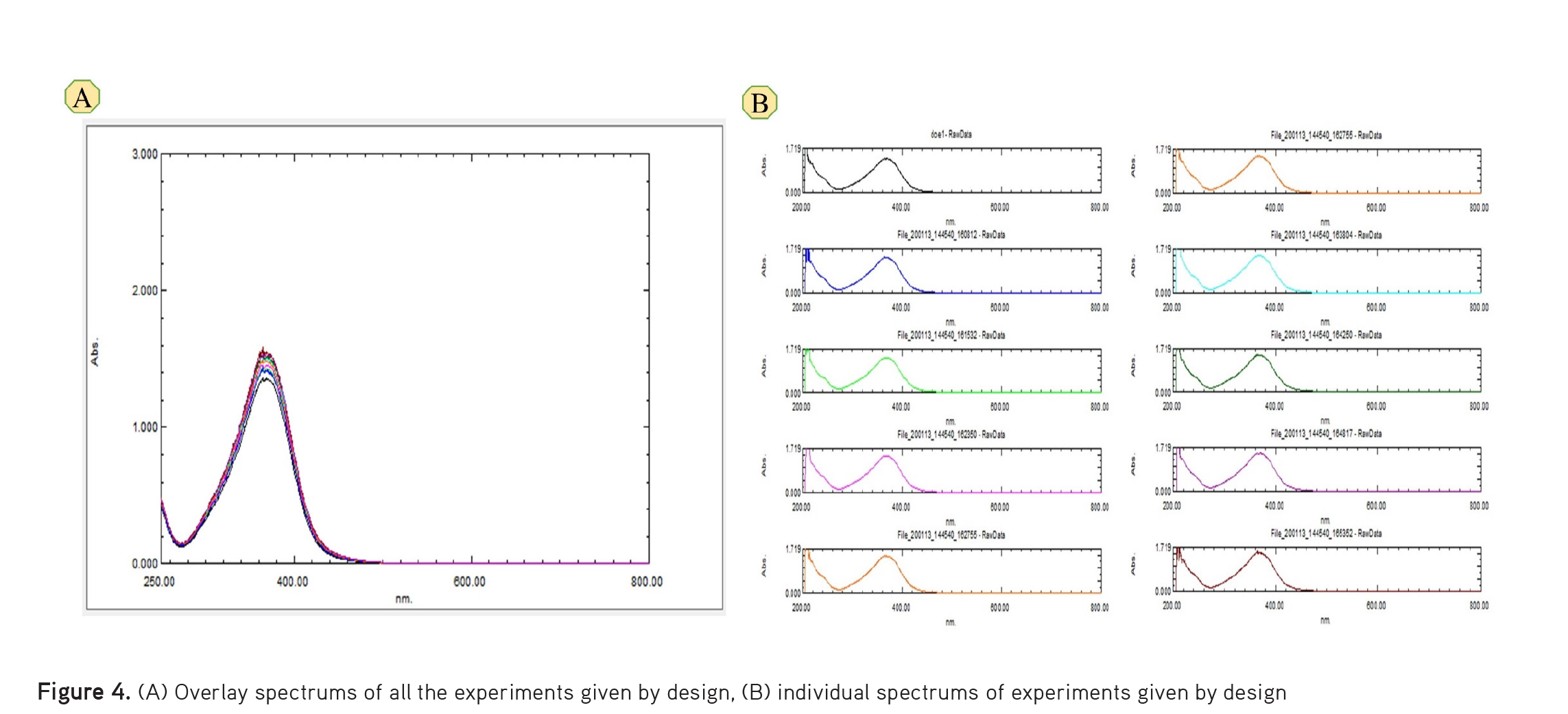 Analytical Quality By Design Driven Development And Validation Of Uv Visible Spectrophotometric
