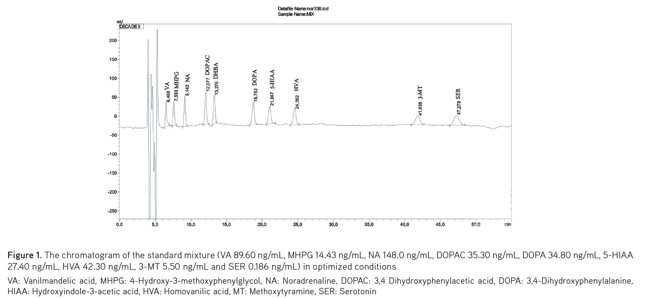 The Development And Full Validation Of A Novel Liquid Chromatography Electrochemical Detection