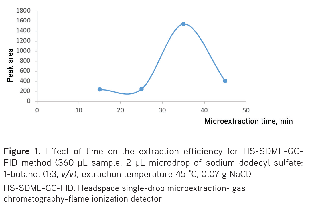 Head Space Single Drop Micro Extraction Gas Chromatography Flame ...