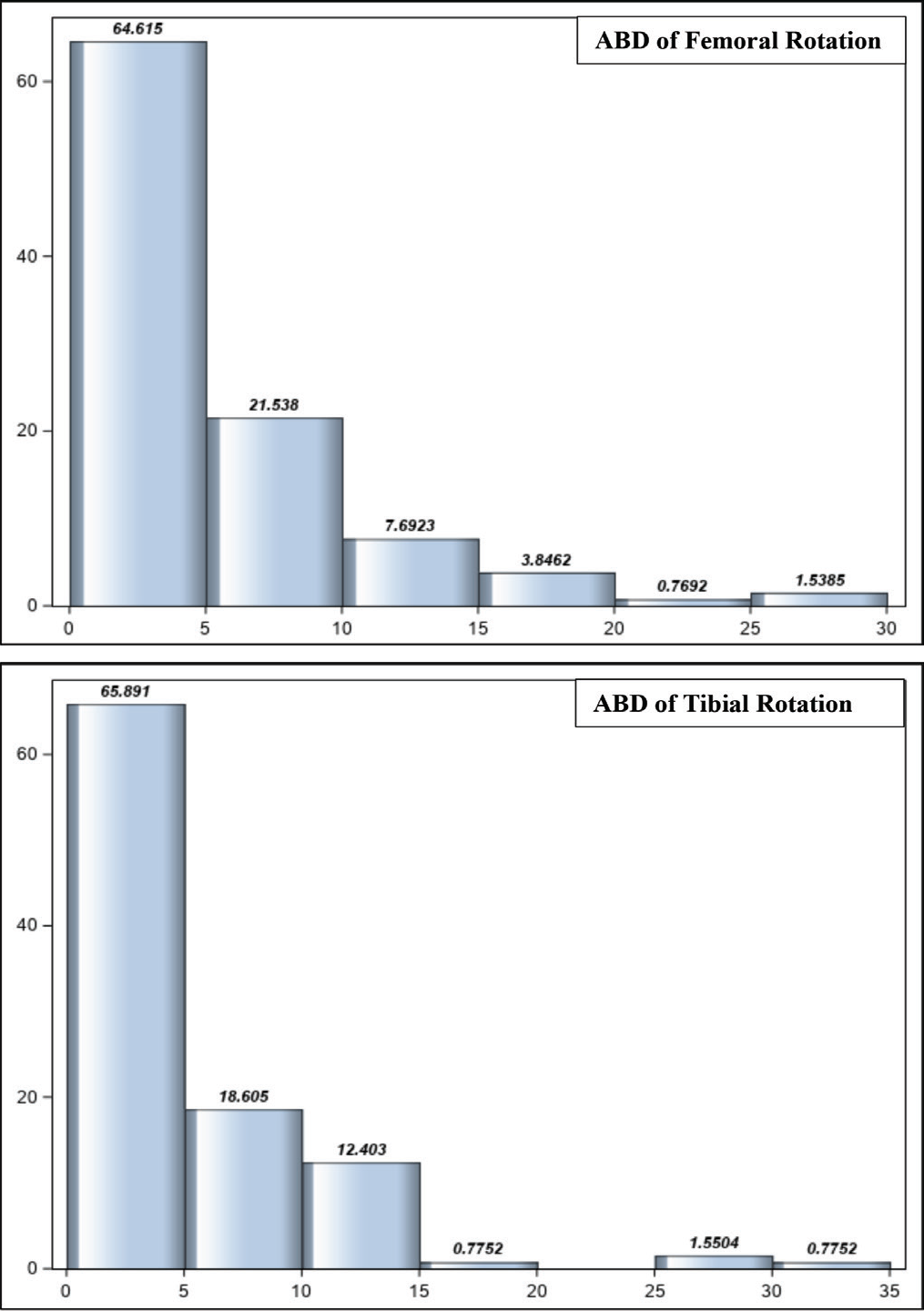 Rotational Analysis of Femur and Tibia with Bilateral Lower Extremity ...