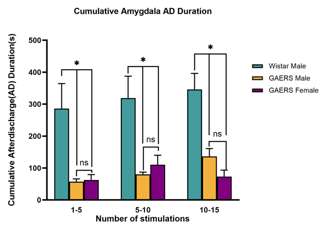 Amygdala Kindling Resistance in Rats with Genetic Absence Epilepsy ...