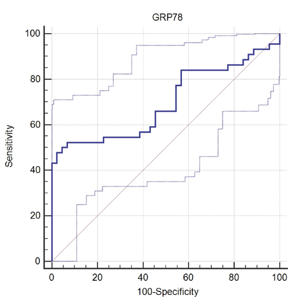 Calreticulin and GRP78 as Bioindicators for the Diagnosis of COVID-19 Pneumonia - Hamidiye ...