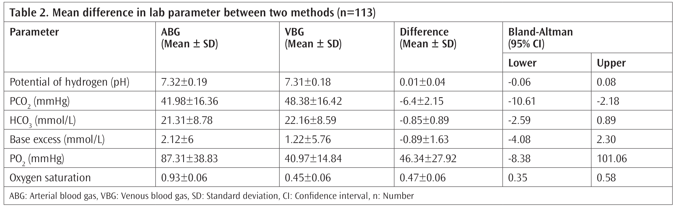 A Comparison of Arterial and Venous Blood Gas Analysis and Its ...