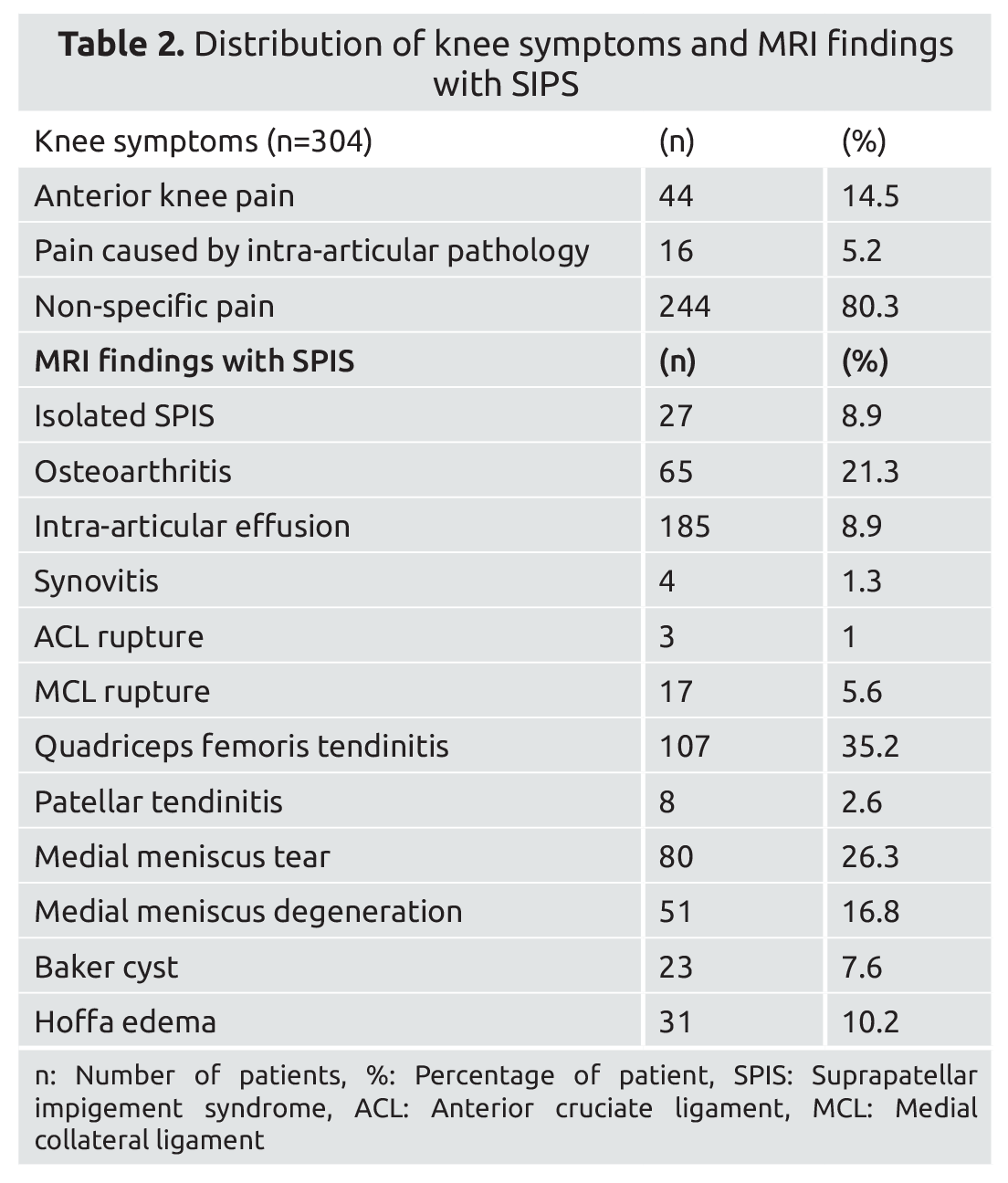 Magnetic Resonance Imaging Findings of Suprapatellar Fat Pad ...