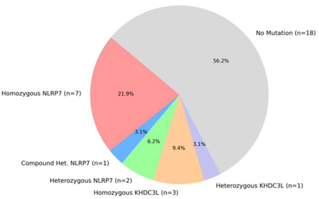 The retrospective data analysis of NLRP7 and KHDC3L mutations in ...