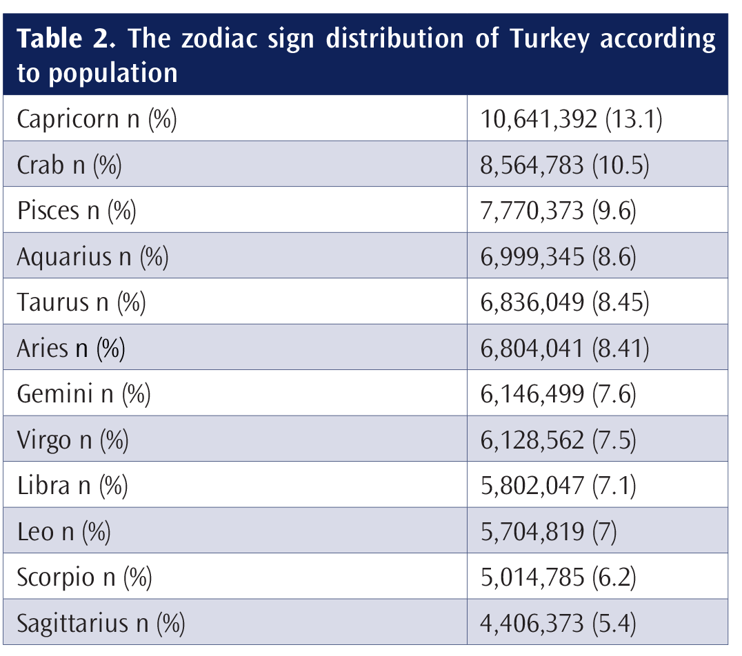 What is the 2nd rarest zodiac sign 60 photos - Youhoroscope.com
